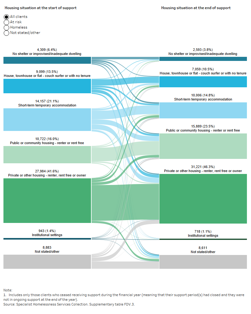 Specialist homelessness services annual report 2023–24, Clients who ...