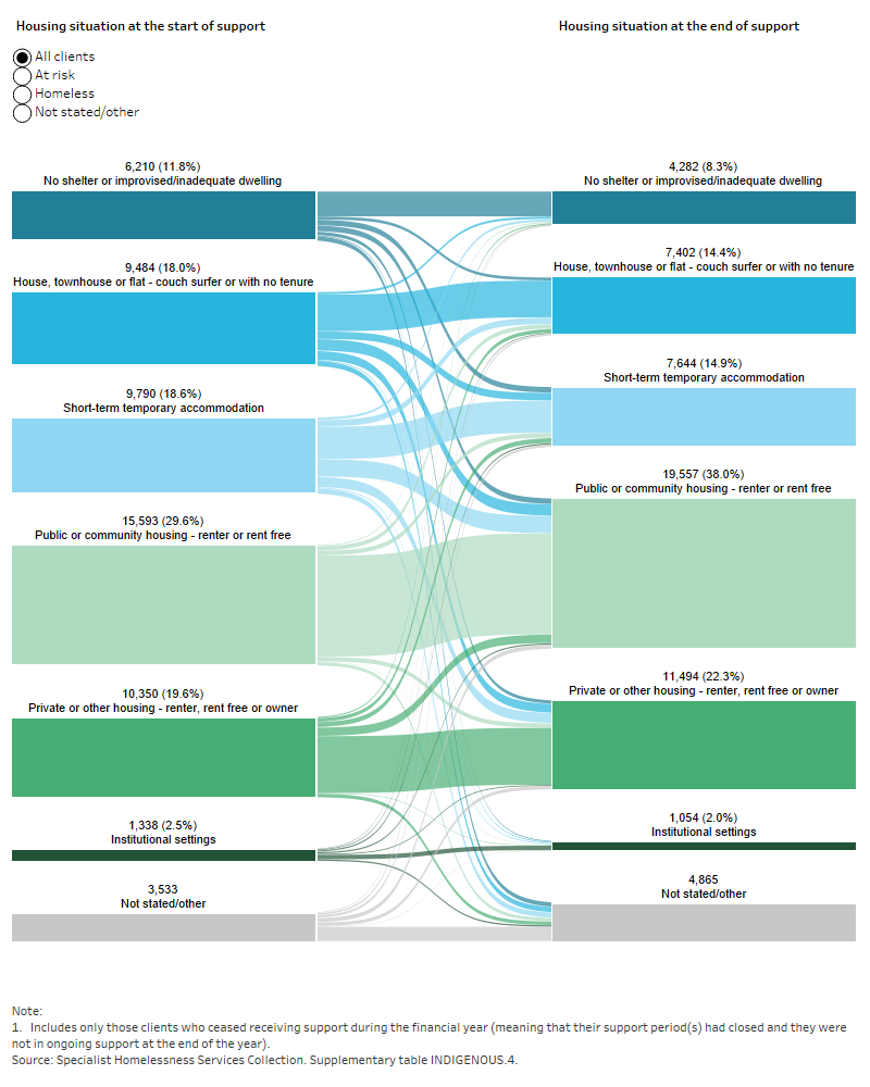 Specialist homelessness services annual report 2023–24, First Nations ...