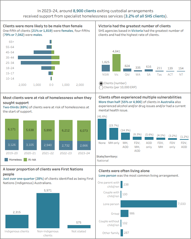 Specialist homelessness services annual report 2023–24, Clients exiting ...