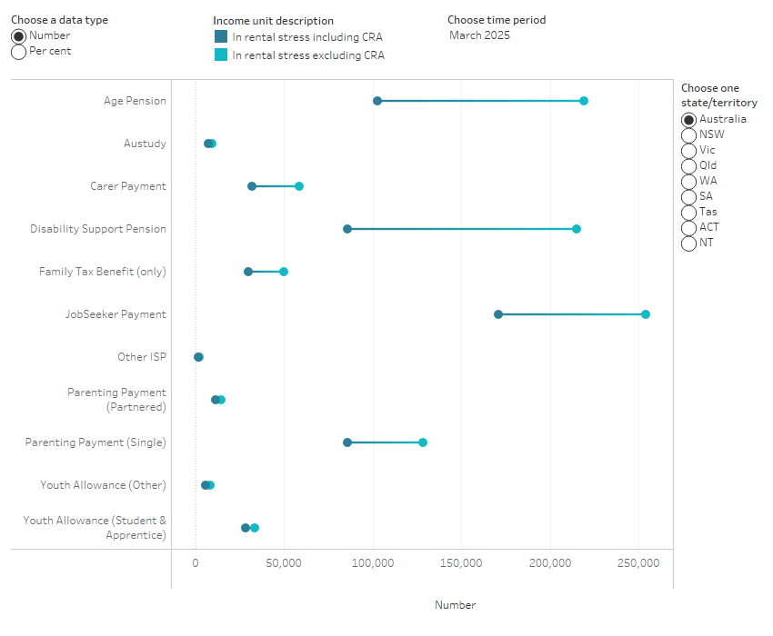 Commonwealth Rent Assistance in Australia: quarterly data , Rental ...