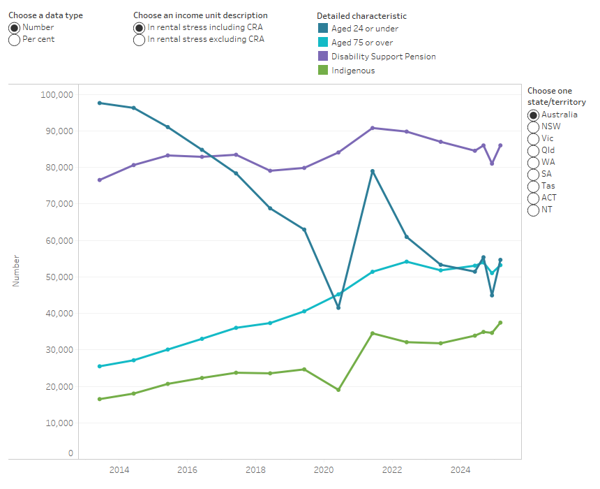 Commonwealth Rent Assistance in Australia: quarterly data , Rental ...