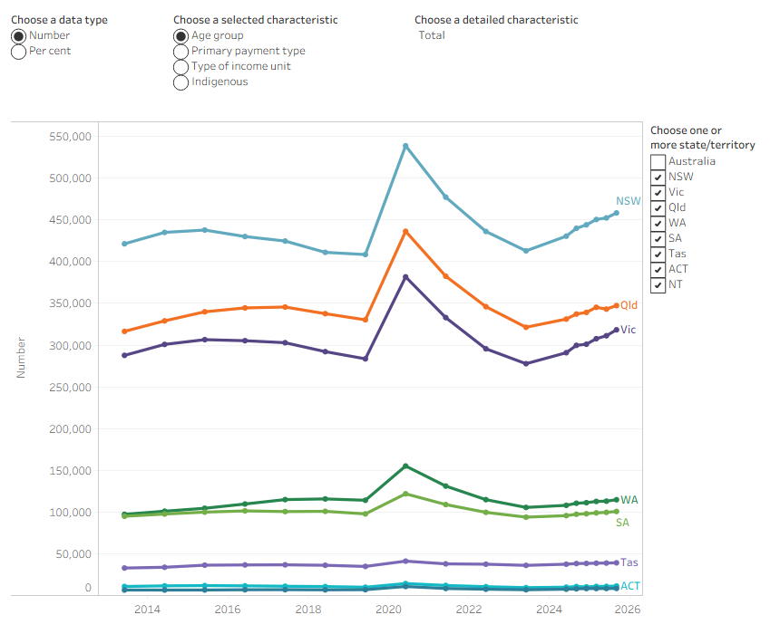 Commonwealth Rent Assistance in Australia: quarterly data ...