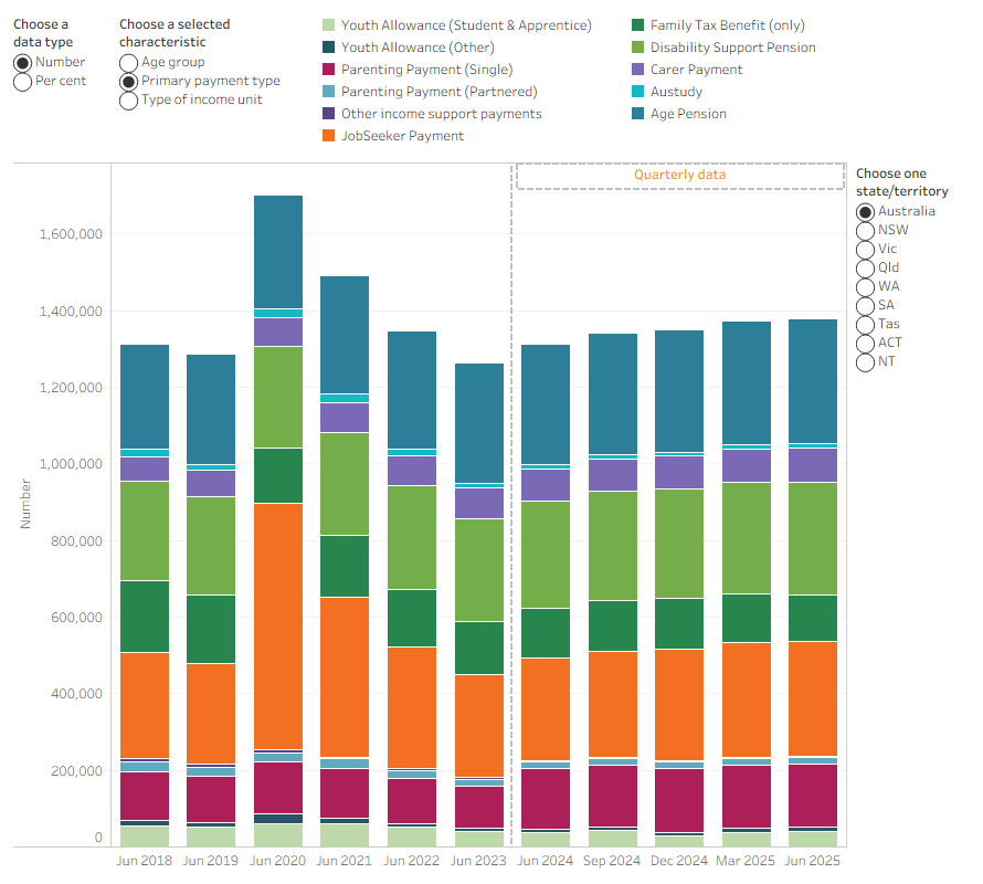 Commonwealth Rent Assistance in Australia: quarterly data ...