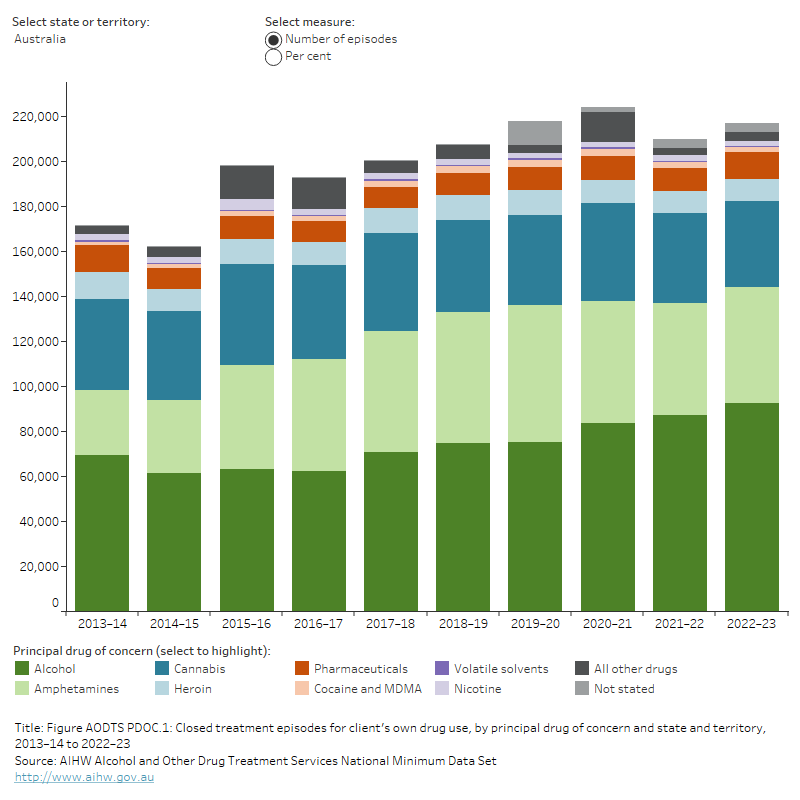 Alcohol and other drug treatment services in Australia: early insights ...