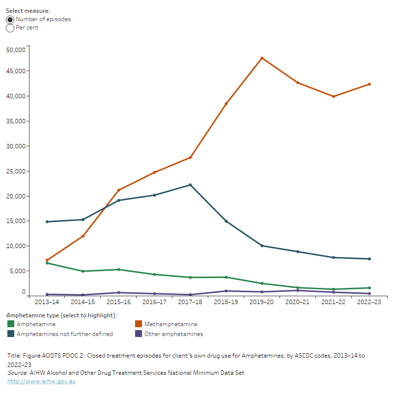 Alcohol and other drug treatment services in Australia: early insights ...