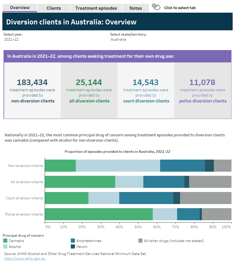 Alcohol and other drug treatment services in Australia annual report ...