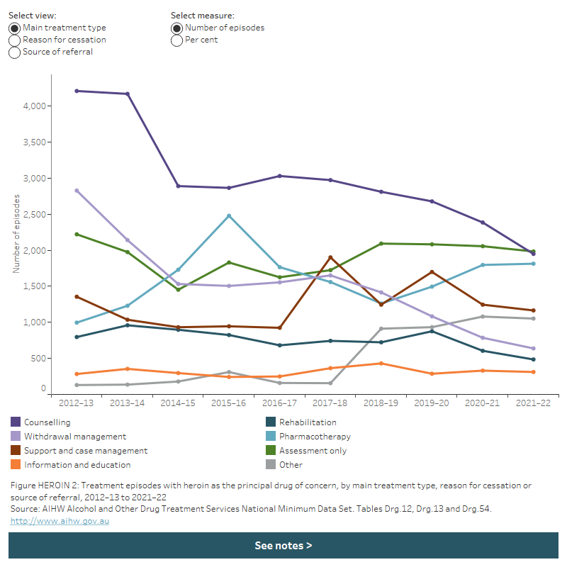 Alcohol and other drug treatment services in Australia annual report ...