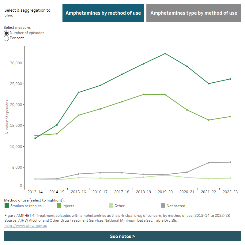 Alcohol and other drug treatment services in Australia annual report ...