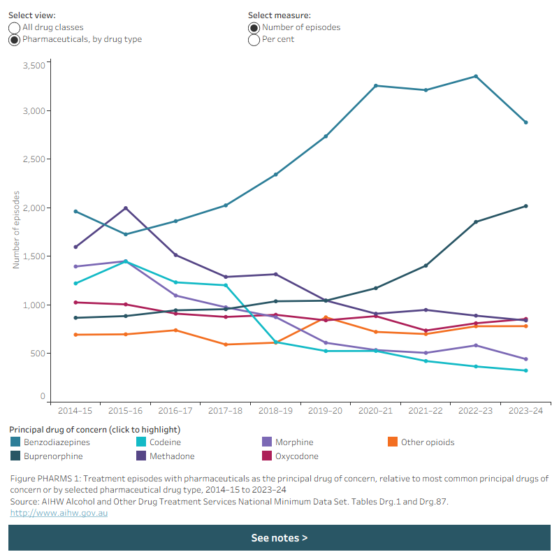 Alcohol and other drug treatment services in Australia annual report ...