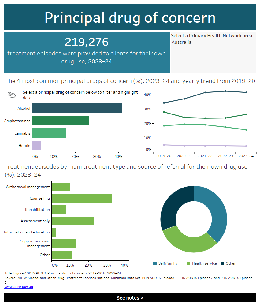 Alcohol and other drug treatment services in Australia annual report ...