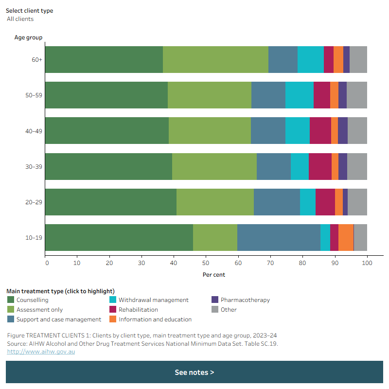 Alcohol and other drug treatment services in Australia annual report ...