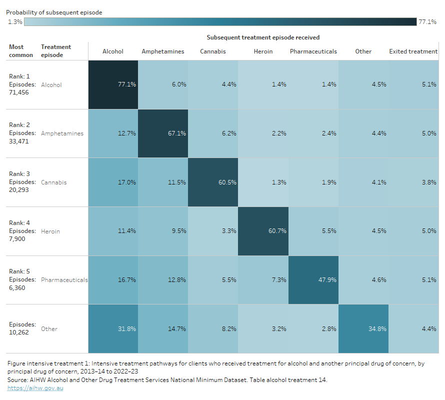 Alcohol treatment in Australia: Client characteristics and patterns of ...
