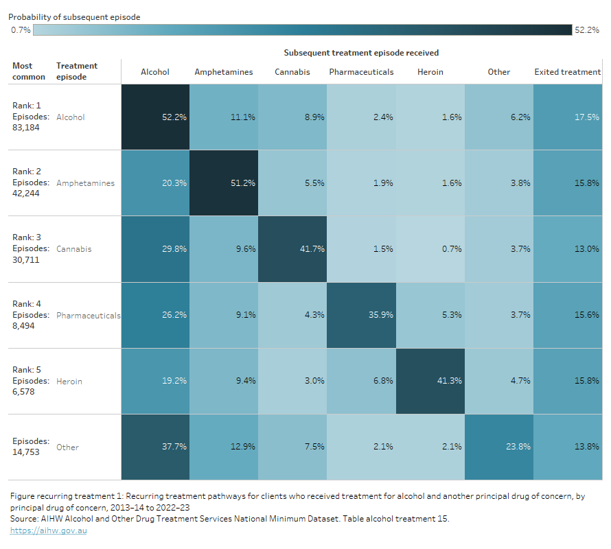 Alcohol treatment in Australia: Client characteristics and patterns of ...