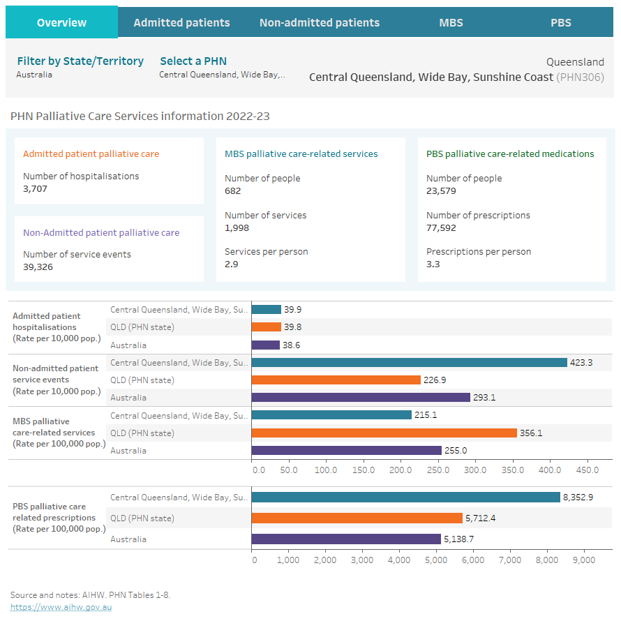 Palliative care services in Australia, PHN palliative care services ...