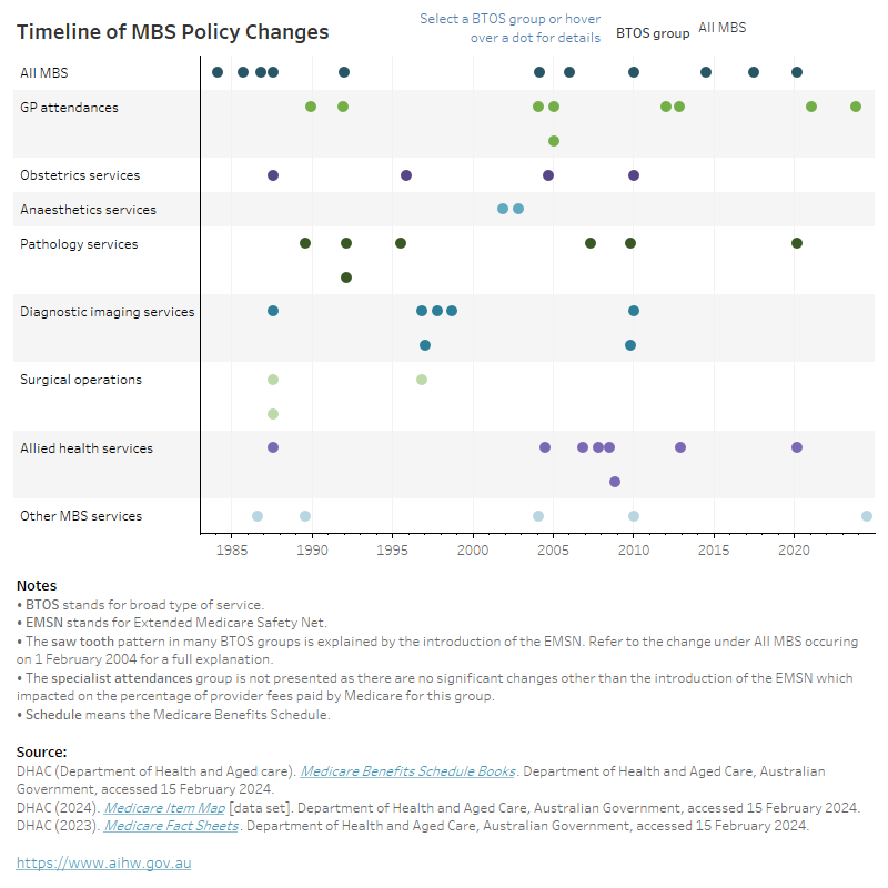 Medicare Benefits Scheme funded services: monthly data, Technical notes ...