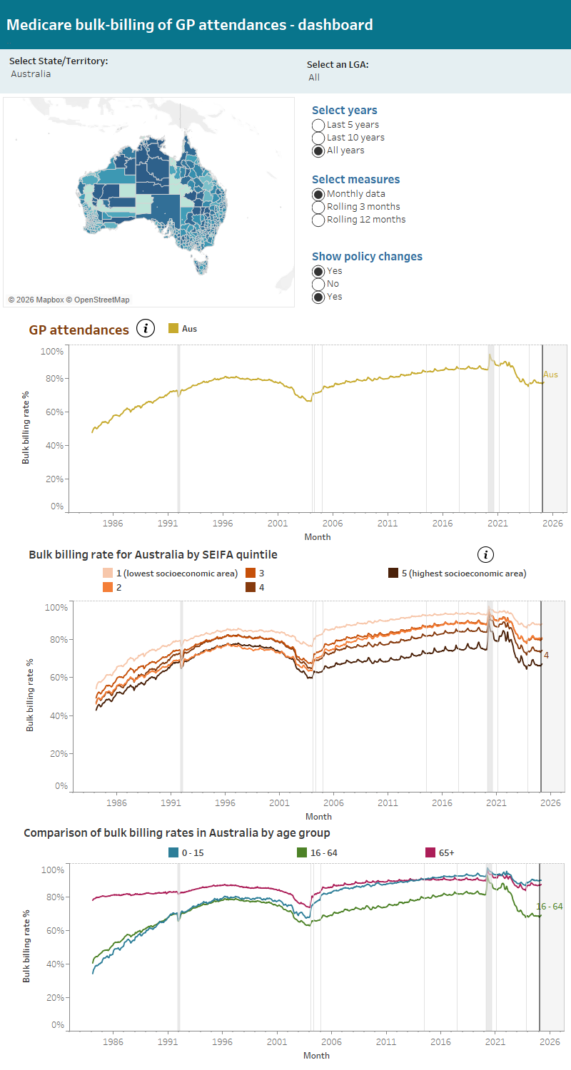 Medicare bulk billing of GP attendances: monthly data, Dashboard ...