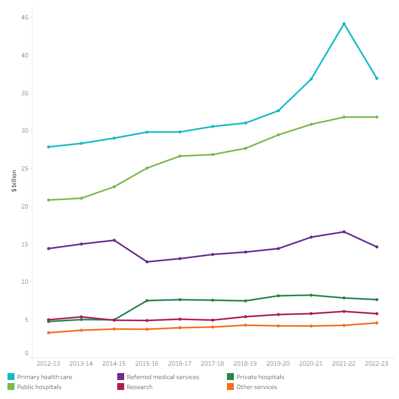 Health expenditure Australia 2022–23, Government sources: Australian ...