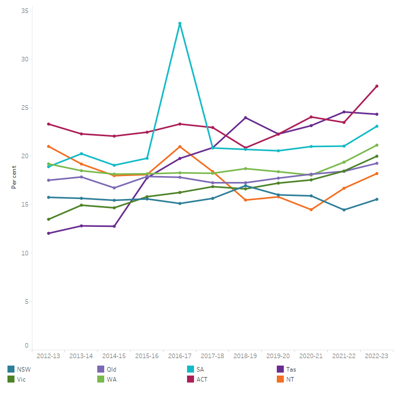 Health expenditure Australia 2022–23, Government sources: State and ...