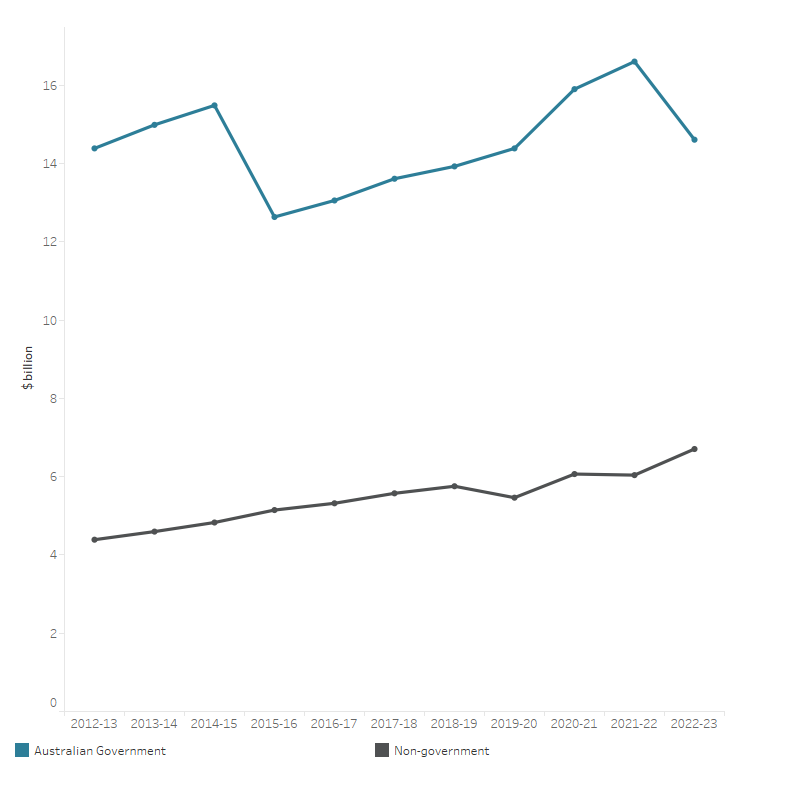 Health expenditure Australia 2022–23, Referred medical services ...