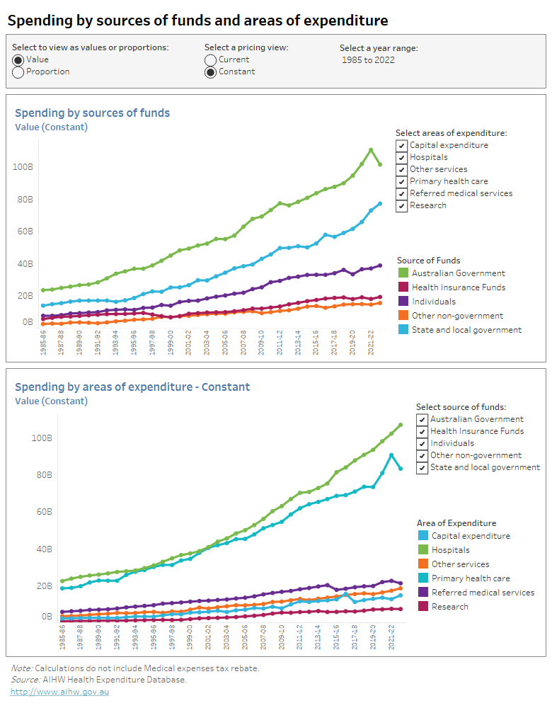 Health expenditure Australia 2022–23, Sources and areas - Australian ...