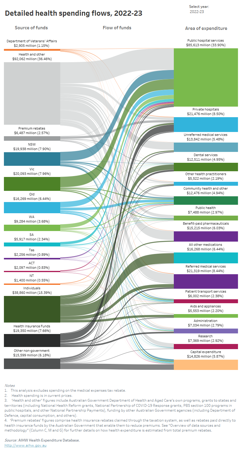 Health expenditure Australia 2022–23, Detailed flows - Australian ...