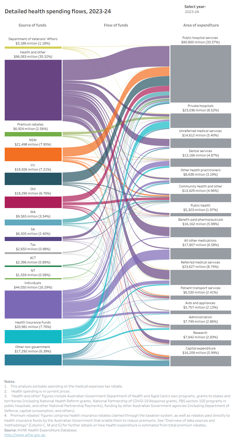 Health expenditure Australia 2023–24 , Detailed flows - Australian ...