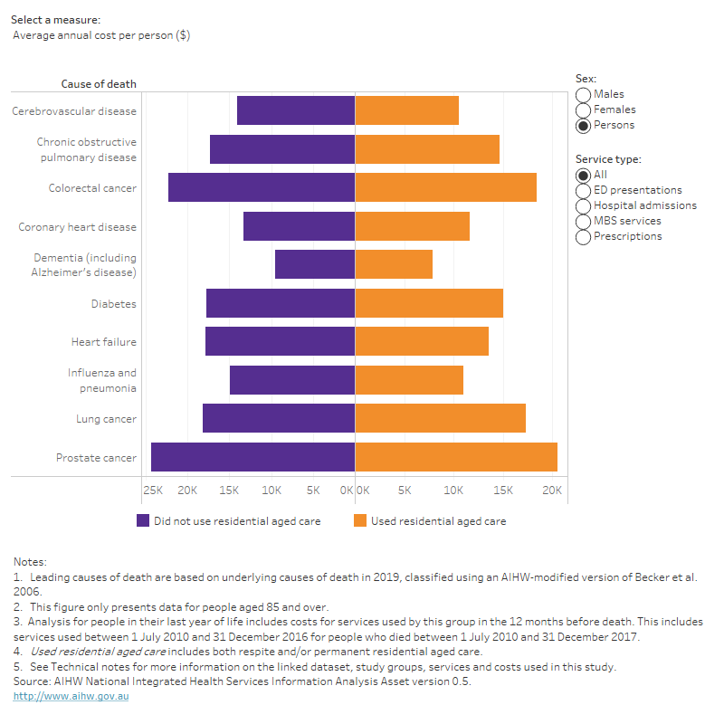 The last year of life: patterns in health service use and expenditure ...