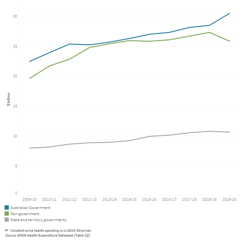 Health expenditure Australia 2019-20, Primary health care - Australian ...