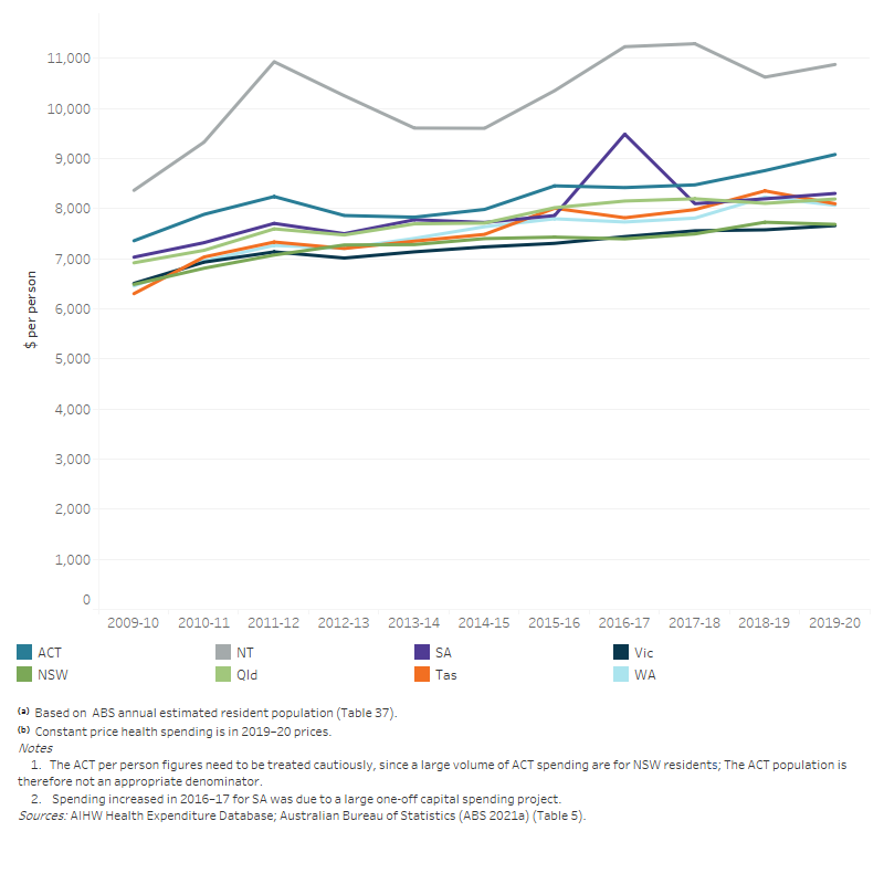 Health expenditure Australia 2019-20, Health spending in each state and ...