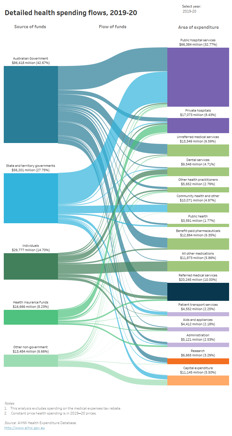 Health expenditure Australia 2019-20, Detailed flows - Australian ...