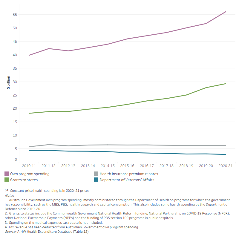 Health expenditure Australia 2020-21, Government sources: Australian ...