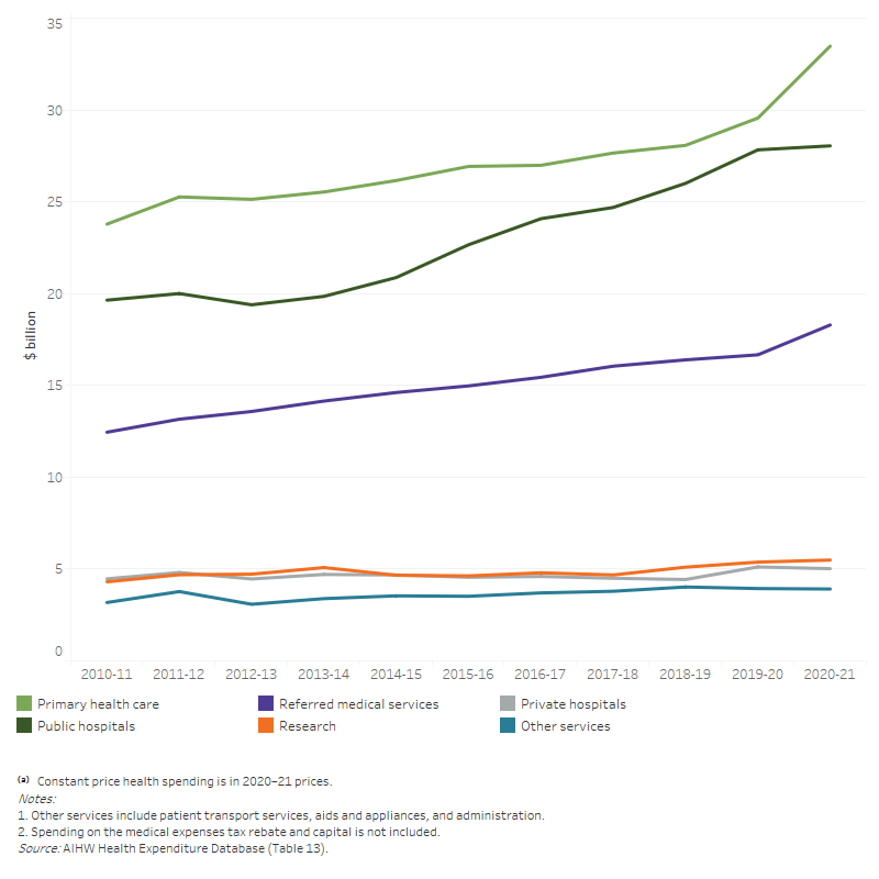 Health expenditure Australia 2020-21, Government sources: Australian ...
