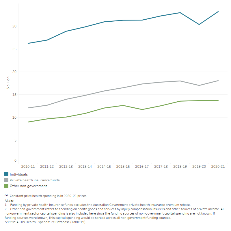 Health expenditure Australia 2020-21, Non-government sources ...