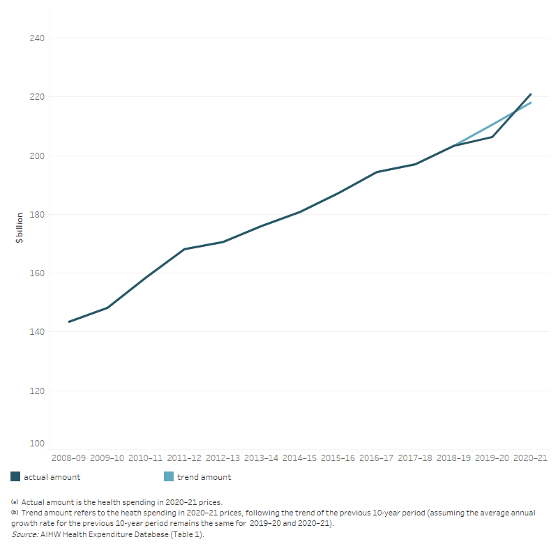 Health expenditure Australia 2020-21, Total health spending ...