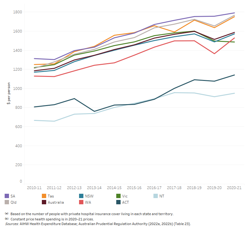 Health expenditure Australia 2020-21, Non-government sources ...