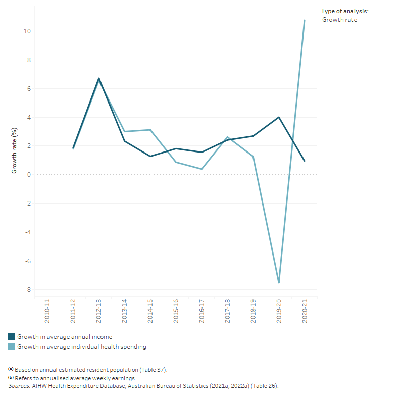 Health expenditure Australia 2020-21, Non-government sources ...