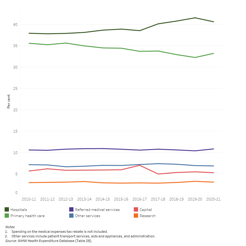 Health expenditure Australia 2020-21, Spending trends by areas of ...