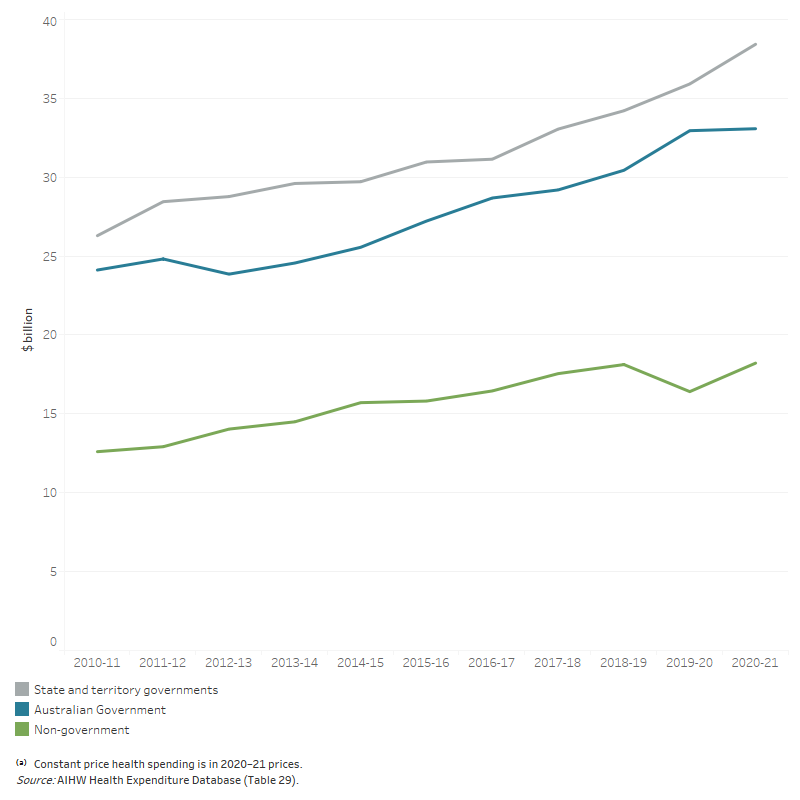 Health expenditure Australia 2020-21, Hospitals - Australian Institute ...