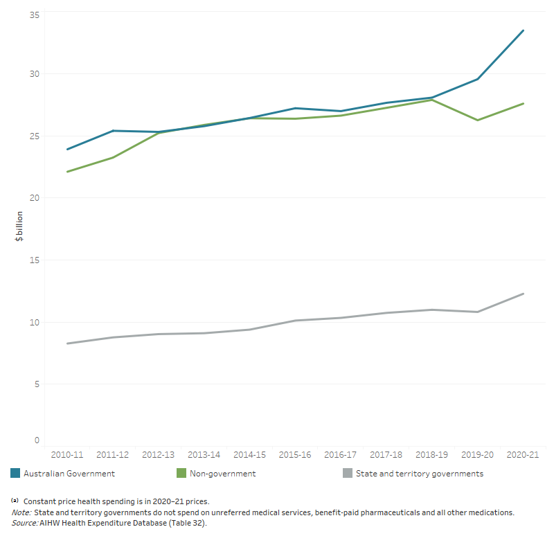Health expenditure Australia 2020-21, Primary health care - Australian ...