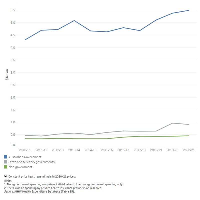Health expenditure Australia 2020-21, Research - Australian Institute ...