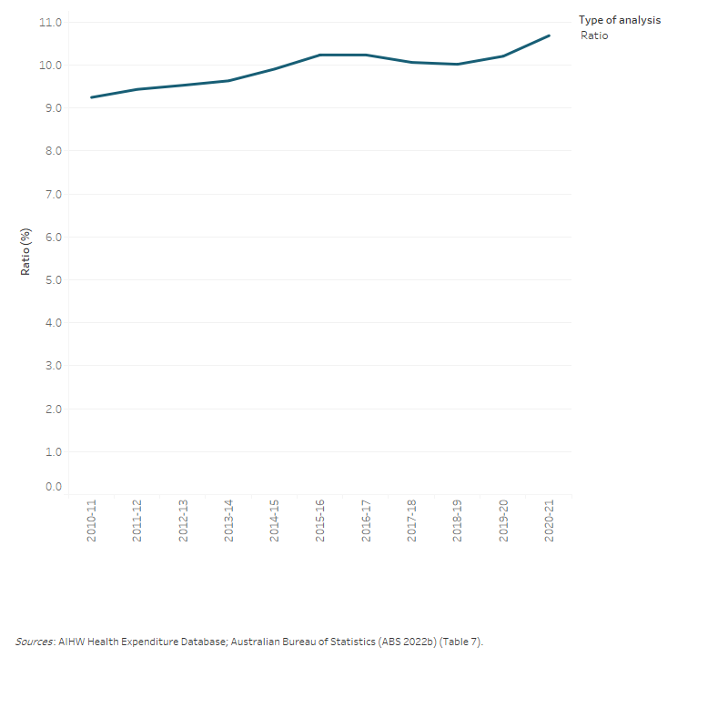 Health expenditure Australia 2020-21, The health sector relative to the ...