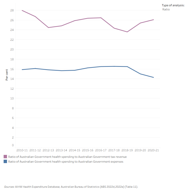 Health expenditure Australia 2020-21, Government sources: Australian ...