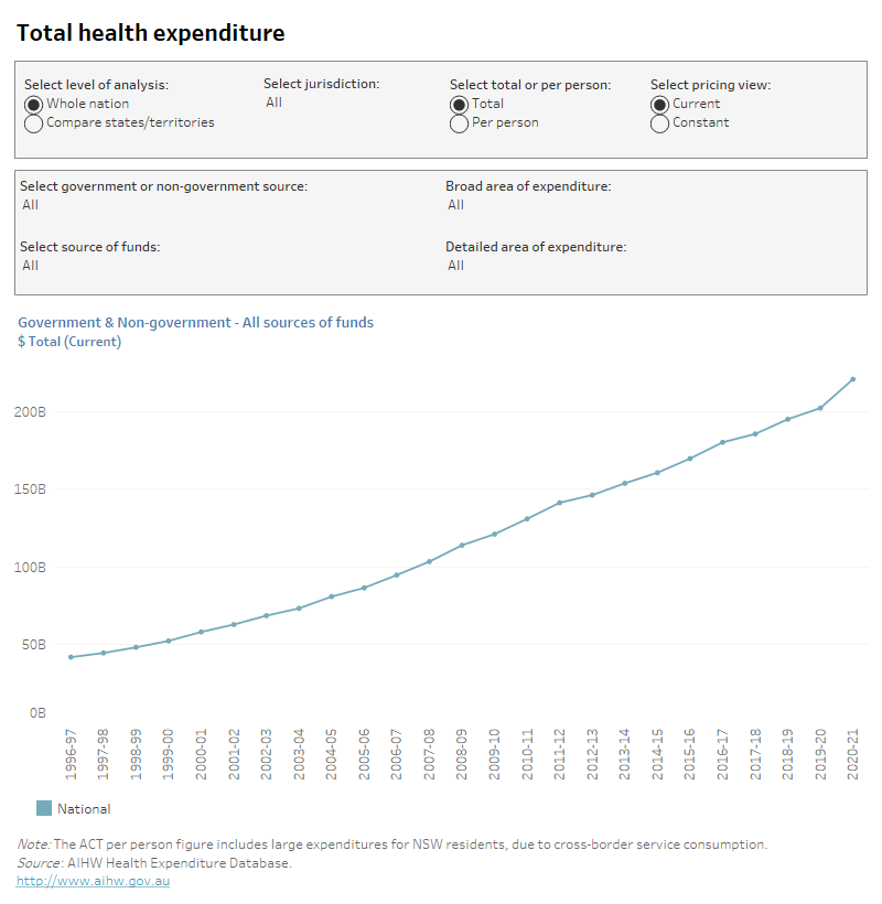 Health expenditure Australia 2020-21, Overview - Australian Institute ...