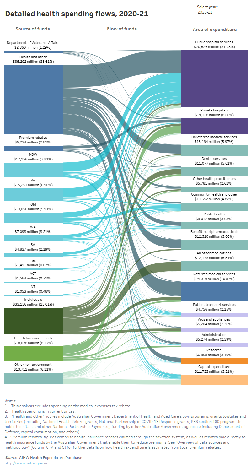 Health expenditure Australia 2020-21, Detailed flows - Australian ...