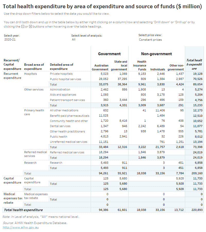 Health expenditure Australia 2020-21, Expenditure table - Australian ...