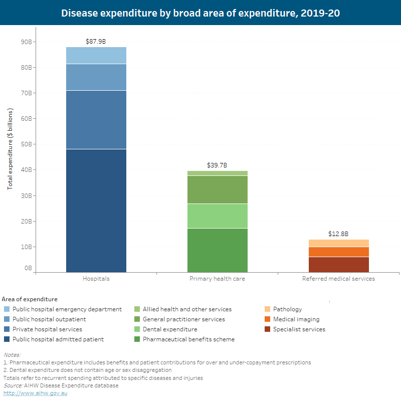 Disease expenditure in Australia 2019–20, Area of spending - Australian ...