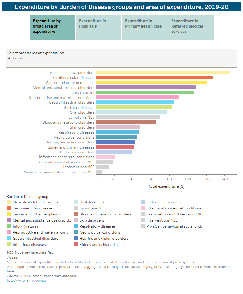 Disease Expenditure In Australia 2019 20 Australian Burden Of Disease
