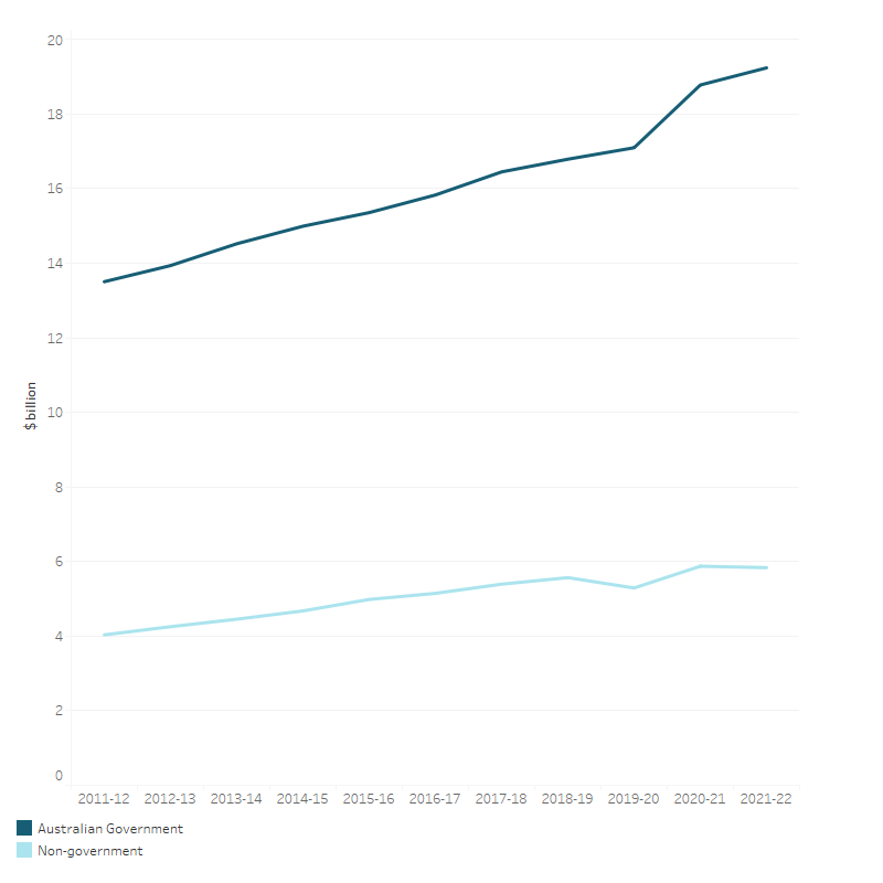 Health expenditure Australia 2021–22, Referred medical services ...