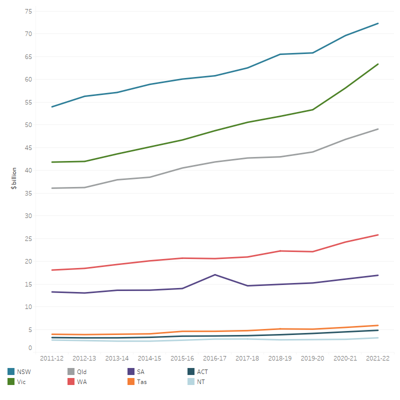 Health expenditure Australia 2021–22, Health spending in each state and ...
