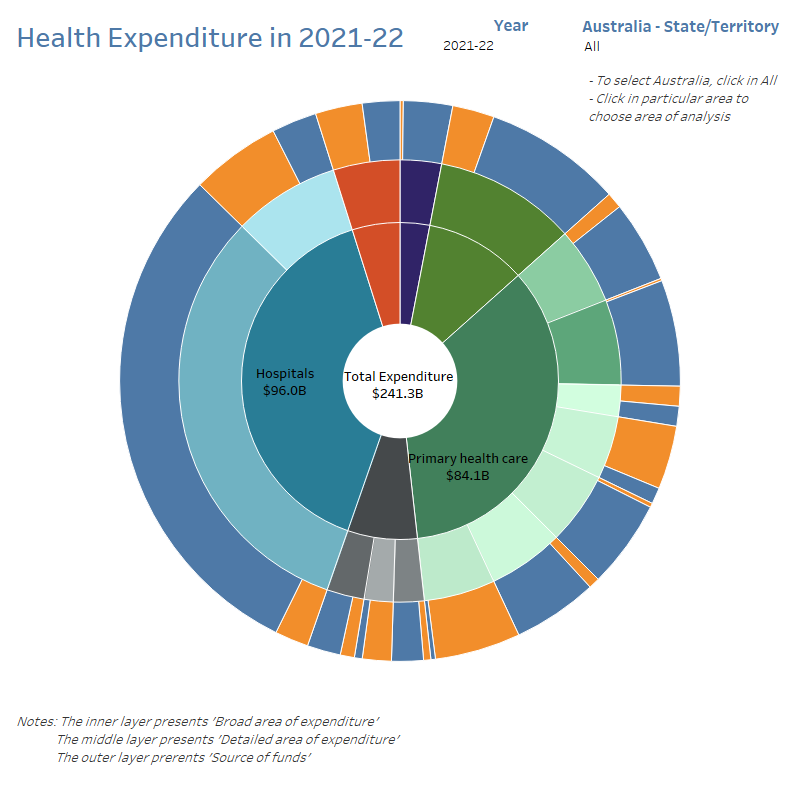 Health expenditure Australia 2021–22, Sources and areas - Australian ...